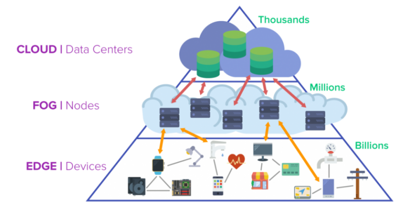 Edge computing: qué es, cómo funciona y se implementa