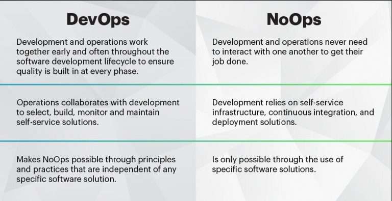 Qué es NoOps y cómo está revolucionando los entornos de trabajo IT | IT ...